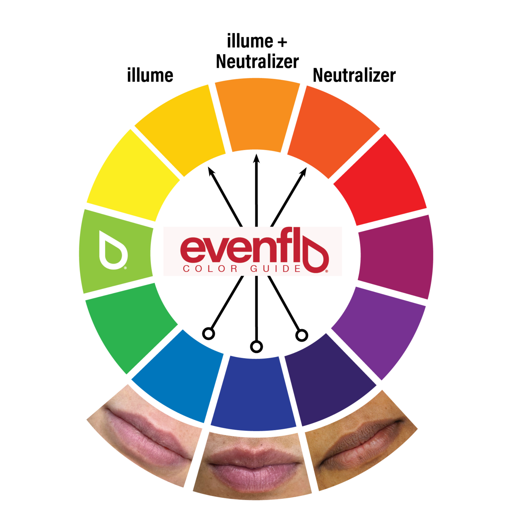 Evenflo Neutralizer Kit and Colors | Lip Color Correction Set ...